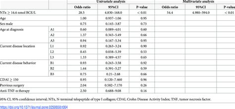 Multivariate Analysis For Predicting Z Score Decrease During 2 Years Download Scientific Diagram
