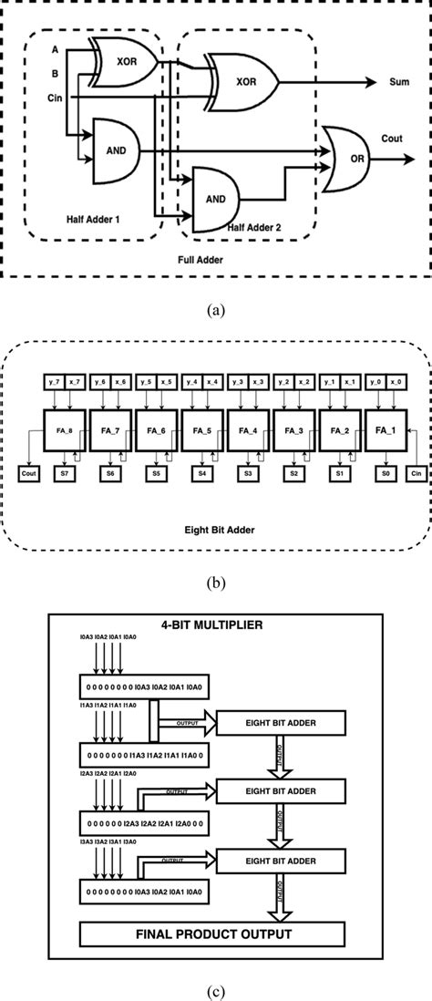 Blocks Showing A Full Adder Logic B Eight Bit Adder And C Multiplier Download Scientific