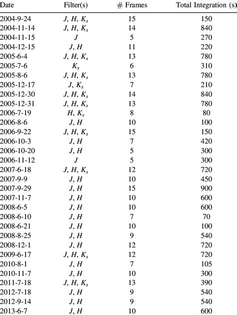 Relative Astrometry Data Summary Download Scientific Diagram