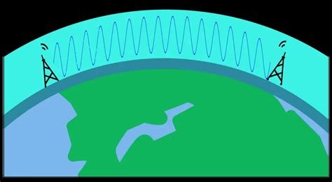 Propagation Of Radio Waves Ground Wave Vs Skywave Ham Radio Academy