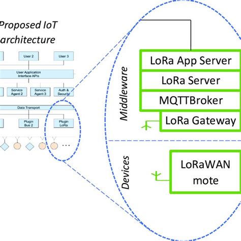 The Iot Architecture With Lorawan Integration Download Scientific Diagram