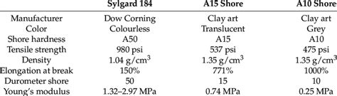 Material Properties And Constitutive Model Parameters Of Silicone Download Scientific Diagram