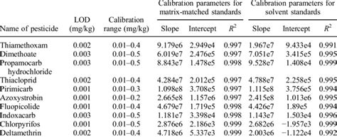 limit of detection lod and calibration parameters of the selected