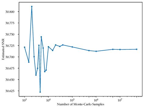 Estimating Word Lengths For Fixed Point Dsp Implementations Using Polynomial Chaos Expansions