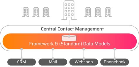 Scenarios Open Integration Hub