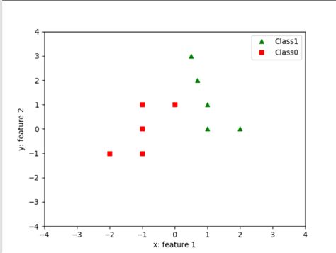 Plotting Points Python Matplotlib Stack Overflow