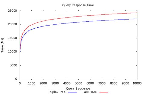accumulated query response time download scientific diagram