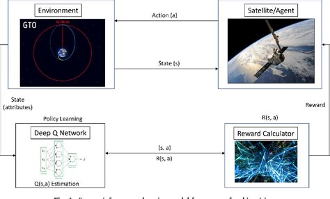 Figure 1 From Design Of Deep Neural Networks For Transfer Time Prediction Of Spacecraft Electric