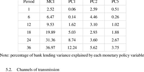 Variance Covariance Decomposition Of Bank Lending Due To Monetary Policy Download Scientific