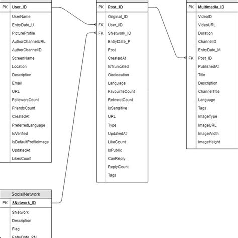 Database Relational Model Download Scientific Diagram