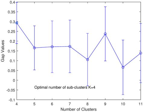 sensor clustering using a k means algorithm in combination with