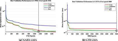 Comparison Of Performance Functions Of Machine Learning Algorithms In Download Scientific