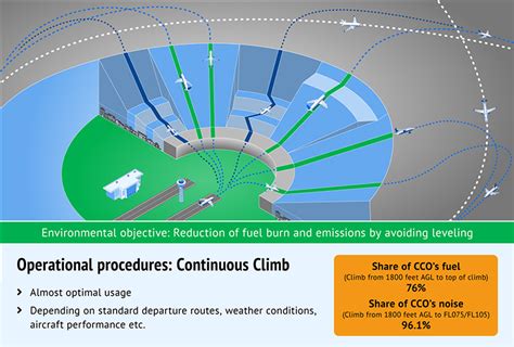 Continuous Climb Operations Fabec