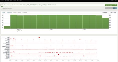 Github Splunk Splunk Heatwave Viz A Heatmap Vizualization Of Bucketed Ranged Data Over Time
