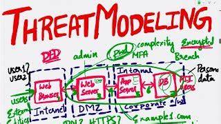 Threat Modeling Explained How To Implement Threat Mode Doovi
