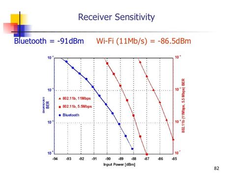 What Is Receiver Sensitivity In Rf At Bianca Mulquin Blog