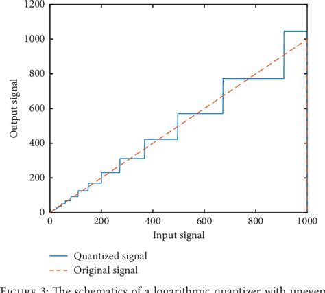 Figure 3 From Analysis Of Distributed Wireless Sensor Systems With A Switched Quantizer