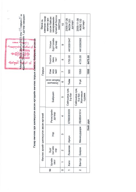 Дорноговь аймаг Газар өмчлөх эрх шилжүүлэх тухай