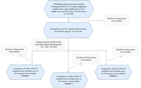 Flowchart Of Regression Samples Download Scientific Diagram