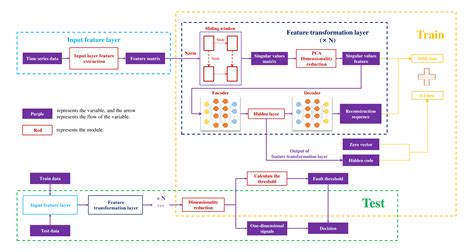 Application Of A Dense Fusion Attention Network In Fault Diagnosis Of Centrifugal Fan Ai
