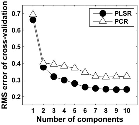 Root Mean Square Error Of Cross Validation Rmsecv With Different Download Scientific Diagram