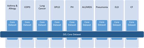 Core Datasets Deutsches Zentrum Für Lungenforschung
