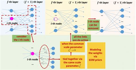 Illustration Of Node Wise Sparsity Aware Modeling For Dnns Using Gsm
