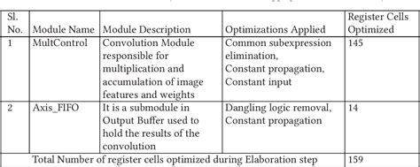 Table 4 From A Cnn Hardware Accelerator Using Triangle Based