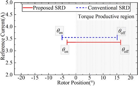 Comparison Of The Maximum Torque Per Ampere Mtpa Control Parameters
