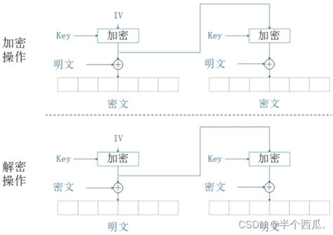 密码学:分组密码(块密码:是一种对称密码算法)分组加密 Csdn博客 密码学:分组密码(块密码:是一种对称密码算法)分组加密 Csdn博客