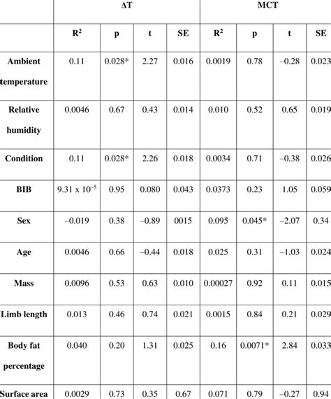R 2 P Value T Value And Standard Error Se For The Correlations Download Scientific