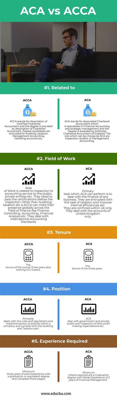 Aca Vs Acca Top Useful Differences With Infographics