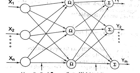 Basic Neural Network Algorithm And Example Radial Basis Function