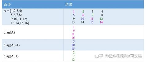 第 章MATLAB矩阵的操作第 部分MATLAB入门课程 复习矩阵的基础知识 MATLAB中的向量 MATLAB中的矩阵 知乎