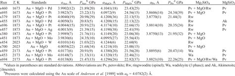 Experimental P T Conditions And Run Products A Download Table