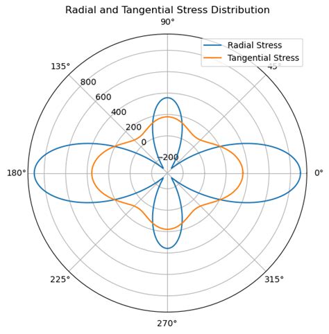 Python Stress Distribution Around A Circular Hole Polar Plot Stack Overflow