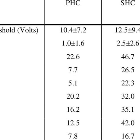 The Mean Vibration Perception Threshold Dn4 Score And Percentage Of Download Scientific