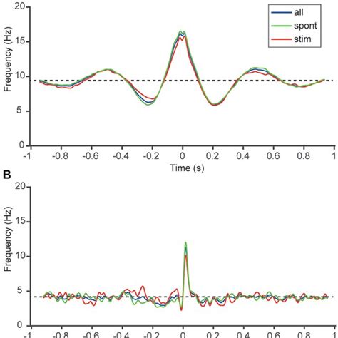 Correlation Patterns Altered Only Marginally With Ongoing Tactile Download Scientific Diagram