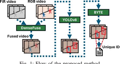 Figure 1 From Enhanced Pedestrian Detection Model Transfer Trained On Yolov8 Using Densefused