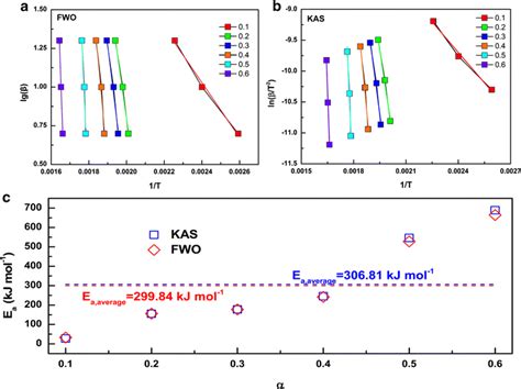 A Plots Obtained By The Fwo Method B Plots Obtained By The Kas Method Download Scientific