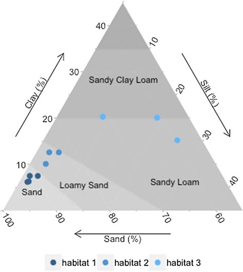 Soil Texture Triangle Of The Upper 030 Cm Soil Layer In 10 Types Of Download Scientific