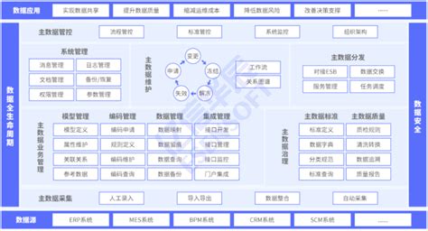 主数据管理平台产品功能组成架构主数据平台的技术参数 Csdn博客 主数据管理平台产品功能组成架构主数据平台的技术参数 Csdn博客