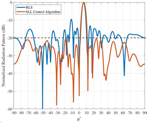 9 Normalized Radiation Patterns Produced By The RLS Technique Before
