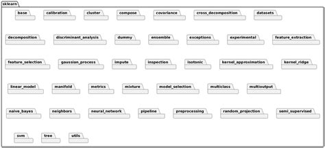 A Comprehensive Guide To Scikit Learn Unlocking The Power Of Python For Machine Learning Medium