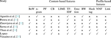 Summary Of Feature Types Used In Cyberbullying Prediction Literature