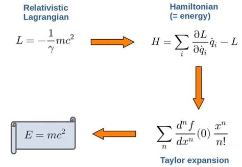 Lagrangian Vs Newtonian Mechanics The Key Differences Profound Physics