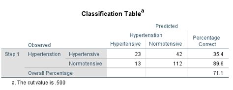 Logistic Regression In Spss Rehoboth Academic Services