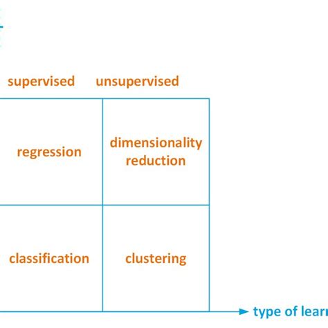 Types Of Learning And Ml Classes Of Algorithms Download Scientific