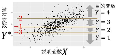 順序ロジスティック回帰モデルについて 順序選択モデル しまうま総研