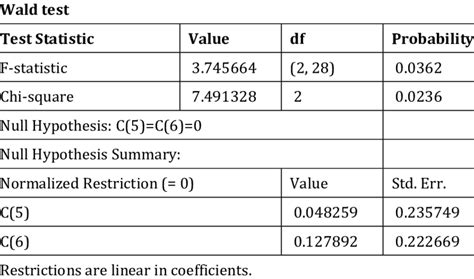 Test For Significance Of Coefficients Of Technical Services Using Wald